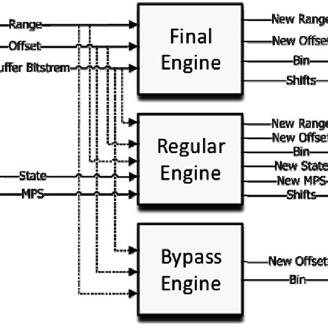 The Three Kinds Of Binary Arithmetic Engines Present Into Cabac Core Download Scientific