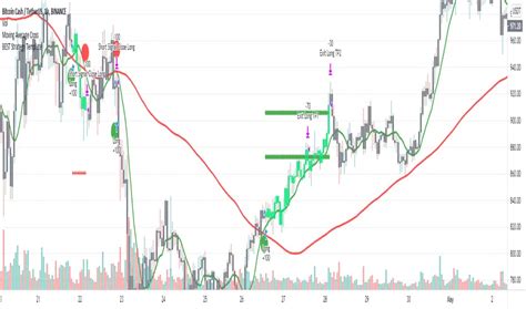 Ultimate Strategy Template By Daveatt — Tradingview