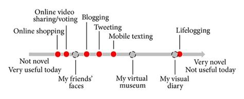Novelty Spectrum With Example Novel Activities Download Scientific