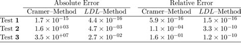 Absolute And Relative Errors Of The Two Methods Measured By Using ∞ Download Table