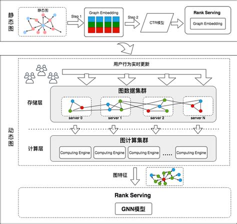 京东广告算法架构体系建设 在线模型系统分布式异构计算演变 京东零售广告技术团队 京东云开发者社区