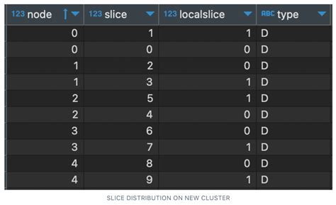 Demystifying Redshift Cluster Resizing