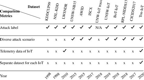 Comparison Of Publicly Available Datasets Download Scientific Diagram