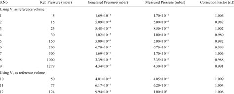 Generated And Measured Pressures For Different Reference Pressures