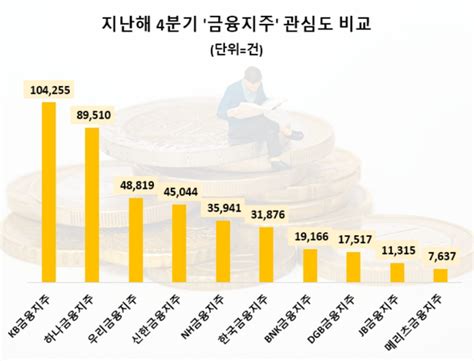 Kb금융지주 지난해 4분기 관심도 1위하나•우리금융지주 순