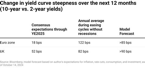 European Bond Yields May Keep Rising Joachim Klement Reuters