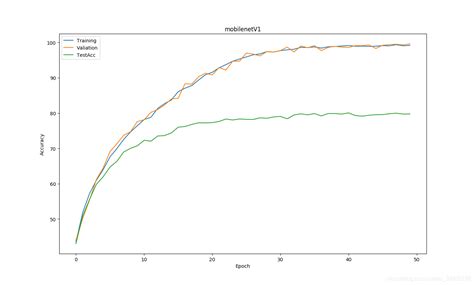 Pytorch 实现mobilenet V1 、v2，于cifar10数据集测试 使用mobilenetv2训练cifar 10数据的识别结果 Csdn博客