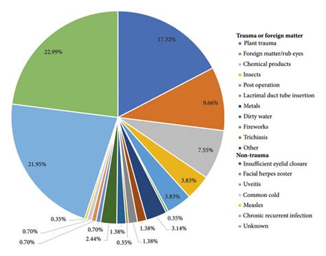 Pathogenic Causes Of 287 Infectious Keratitis Including Trauma And