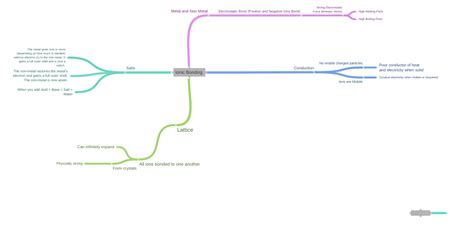 Ionic Bonding Coggle Diagram