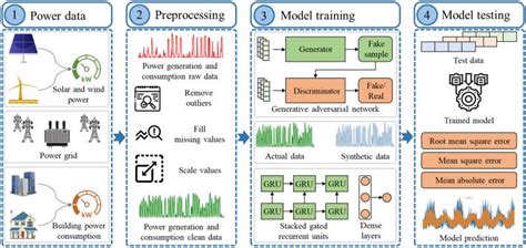 noman khan on linkedin generative adversarial network assisted