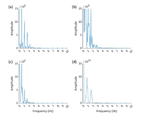 Figure A1 Frequency Spectrum Output Following A Fast Fourier