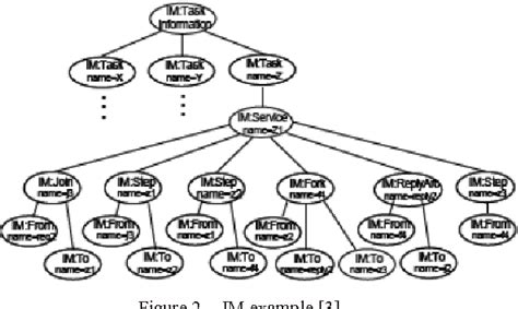 Figure 1 From Towards Early Performance Assessment Based On Uml Marte Models For Distributed
