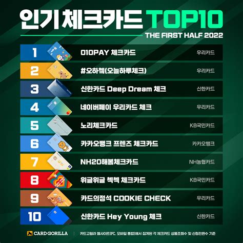 카드고릴라 ‘2022년 상반기 인기 체크카드 Top 10 발표 “010pay 체크 1위” 카드고릴라