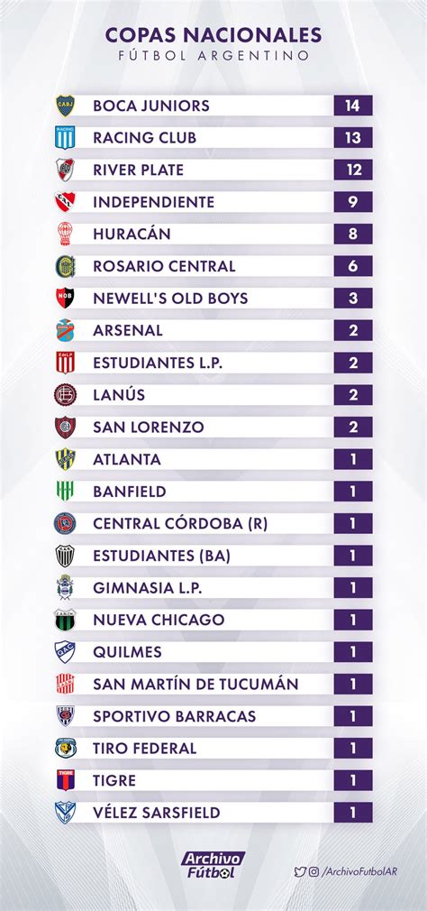 Boca Sumó La Estrella 70 Y Además Alcanzó A River Como El Más Ganador A