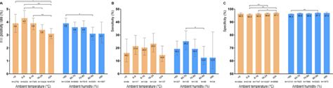 Diagnostic Performance Of Fecal Immunochemical Test For Advanced