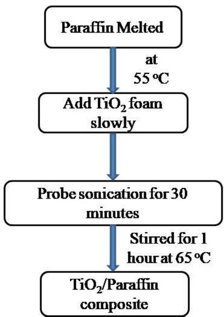 Schematic Block Diagram Of The Synthesis Of Tio2 Paraffin Composites