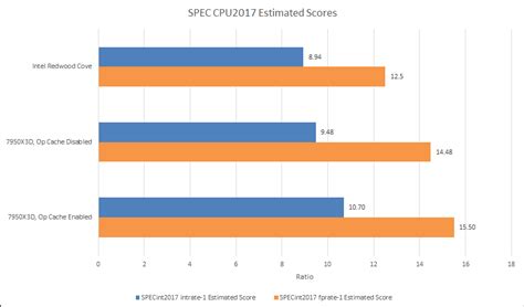 Turning Off Zen S Op Cache For Curiosity And Giggles