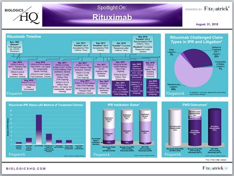 Spotlight On Rituxan® Rituximab — Fitzpatricks Biologicshq