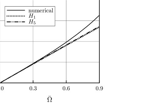 the angular momentum ¯ j is shown as a function of angular velocity ¯ Ω download scientific