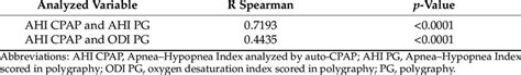 The Relationship Between Ahi Analyzed By Cpap And The Odi Scored In Download Scientific Diagram