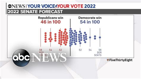 Latest 2022 Senate Projections