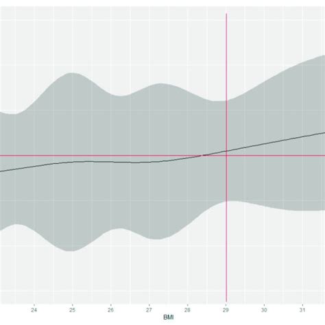 DFS Hazard Ratio Smoothed Curve For Increasing Values Of BMI