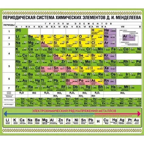 Таблица менделеева активность