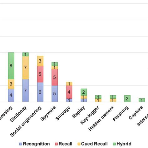 Graphical Password Schemes Against Different Attacks Download