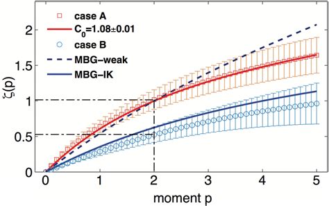 Scaling Exponents ζp For Case A And B With The Log Poisson Model