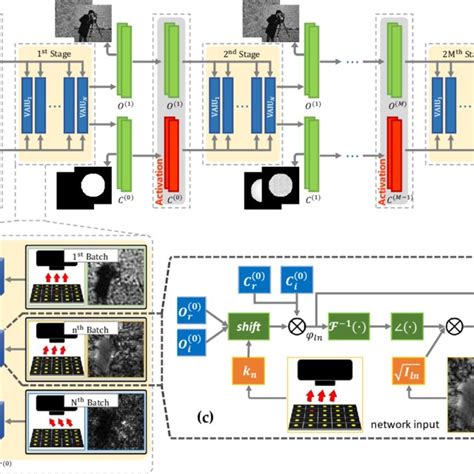 Pdf Pgnn Physics Guided Neural Network For Fourier Ptychographic