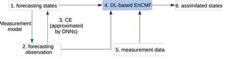 deep neural network based filtering techniques for data assimilation