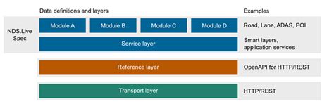 Nds Live Offers Specification Tools Tutorials And Sample Hd Maps