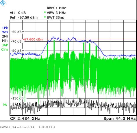 Spectrum Analyzer 44 Mhz Frequency Span For A And Zero Span For B