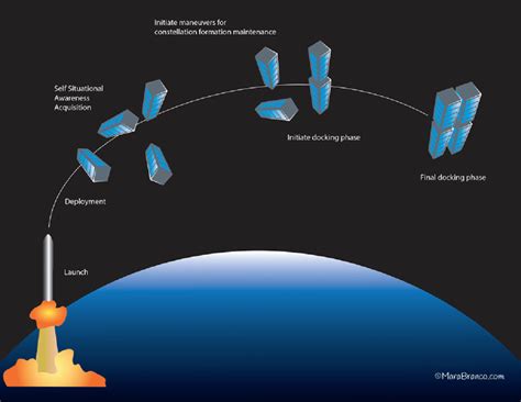 Docking 4 Cubesats Concept Download Scientific Diagram