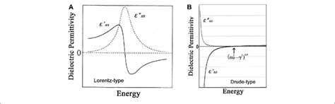 Spectra Of Dielectric Permittivity Derived From The Classic Equation Download Scientific