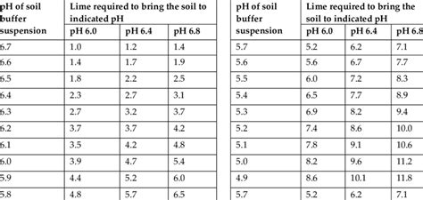 Lime Requirement To Bring The Soil To Indicated PH In Tonnes Per Acre Download Scientific