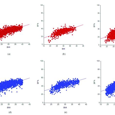 Bmi Versus Bf By Gender And Age Groups Bf Body Fat Percentage