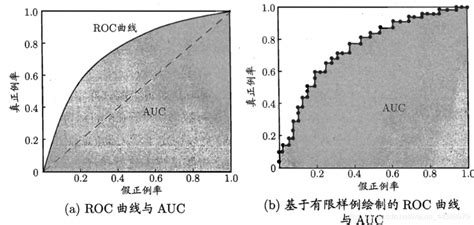 机器学习 分类度量（classification Metric）常用评价指标 程序员大本营