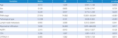 Logistic Regression For 1 3 Year Mortality In Non Melanoma Skin Cancer