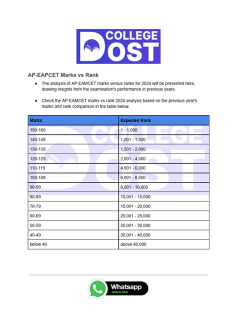 Ap Eapcet Marks Vs Rank Pdf