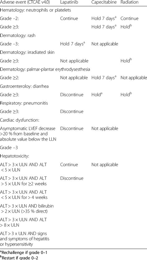 Summary Of Dose Modification Guidelines Download Table