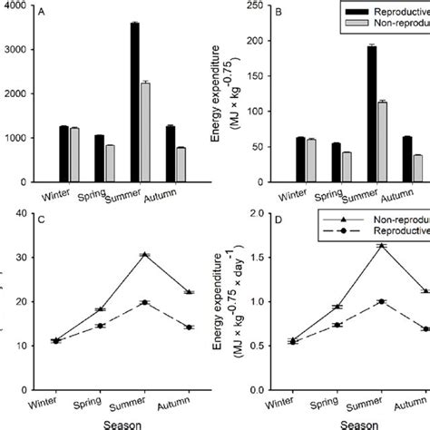 Values Used In The Resting Metabolic Rate Rmr Equation 1 Eq 4 In