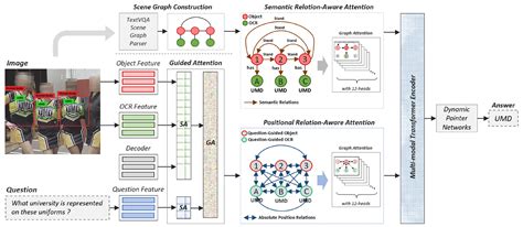 Robotics Free Full Text Scenegate Scene Graph Based Co Attention