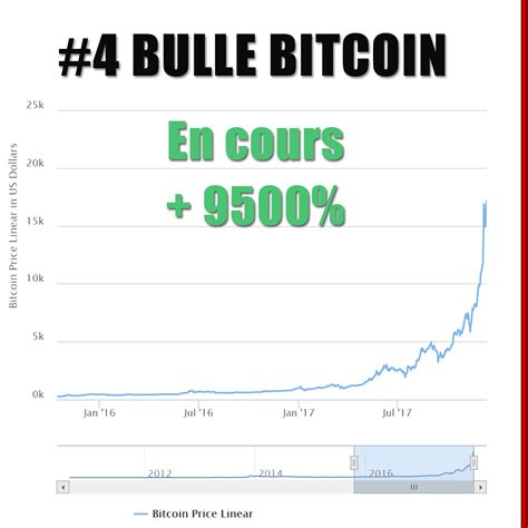 Le Bitcoin à 1 Million Et Ses 4 Bulles Spéculatives E Devenir Trader
