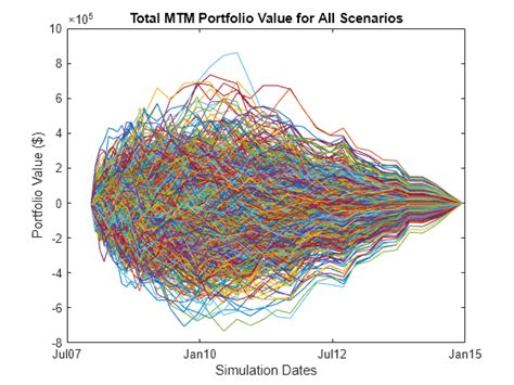 Counterparty Credit Risk And CVA MATLAB Simulink