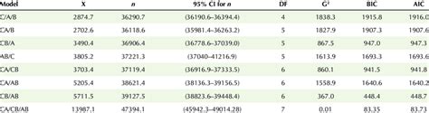 Goodness Of Fit Criteria For Model Selection In Capture Recapture