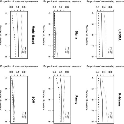 Proportion Of Non Overlap Measures For Various Clustering Algorithms