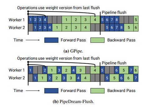 Arxiv 20 Memory Efficient Pipeline Parallel Dnn Training · Issue