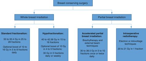 Partial Breast Irradiation Accelerated And Intraoperative Clinical Tree