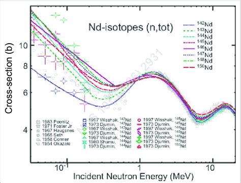 Evaluated Total Cross Sections For Eight Isotopes Of Nd Compared With Data Download Scientific